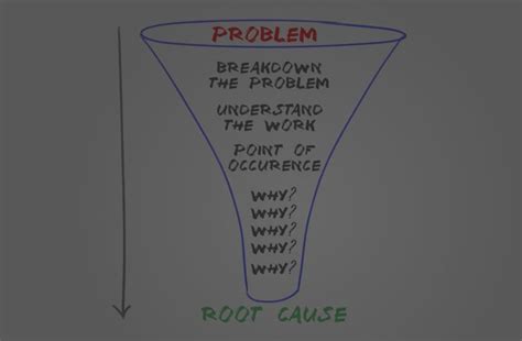 Intro To Problem Solving Lean Enterprise Institute Lean Enterprise Institute