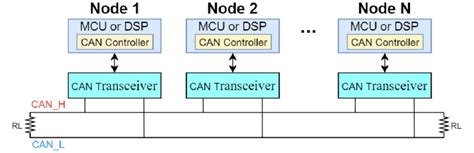 An Example Of A Single Two Wire Controller Area Network Can