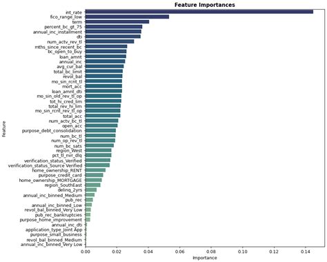 Ensemble Based Machine Learning Algorithm For Loan Default Risk Prediction V1
