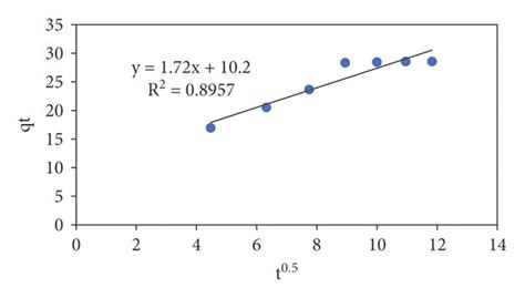 Pseudo First Order A Pseudo Second Order B And Intraparticle Download Scientific Diagram