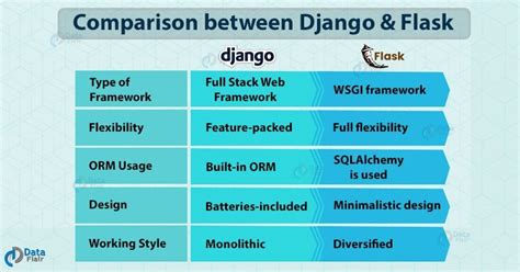 Flask Vs Django The Hot Debate Of Python Development Section Rdjango