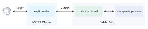 Emqx 与 Rabbitmq 消息服务器 Mqtt 性能对比（下） Emq