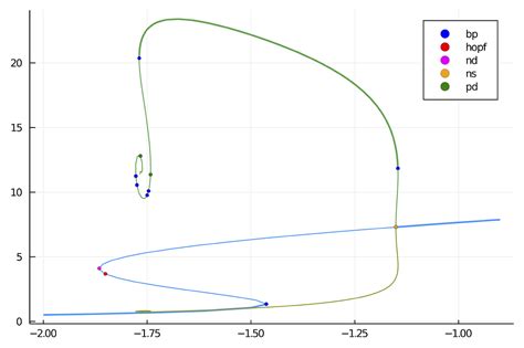 Ann New Version Of Package Bifurcationkitjl Package Announcements Julia Programming Language