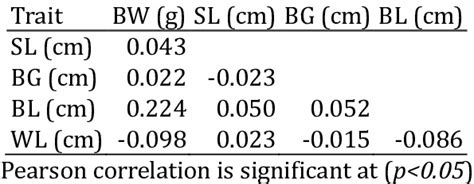 Pearson Correlations Among Morphometric Traits Download Scientific Diagram