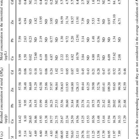 Metal Concentration And The Calculated Partition Coefficients In The Download Table