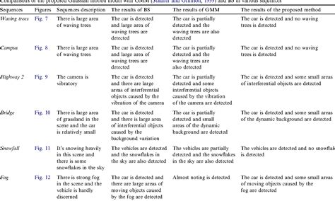 Table 1 From Moving Vehicles Segmentation Based On Bayesian Framework For Gaussian Motion Model
