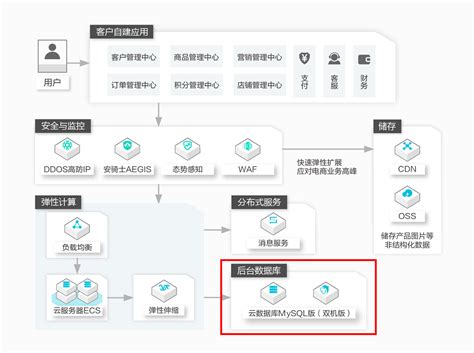 自建MySQL和阿里云RDS的区别 有必要使用云数据库吗 阿里云开发者社区