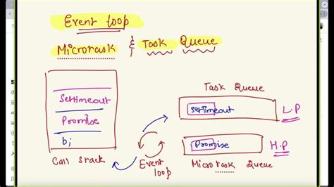 Event Loop In Javascript Microtask And Task Queue Asynchronous Js