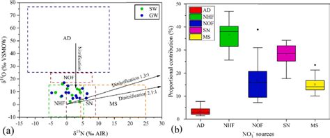 Main Pollution Sources Of Karst Water No 3 Evaluated By The Plots Of Download Scientific