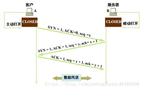 Tcp协议详解（三次握手，传输数据，四次挥手）三次握手 传数据 Csdn博客