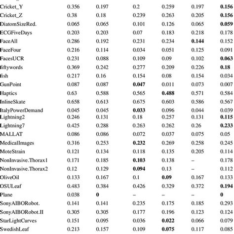The Full Results Of The State Of The Art In Tsc On The Ucr Datasets
