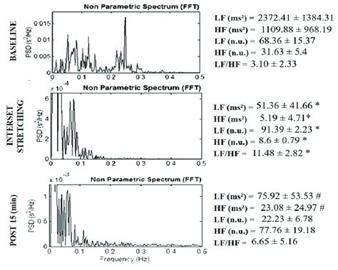 Spectral Analysis Of Participants Heart Rate Variability Download Scientific Diagram