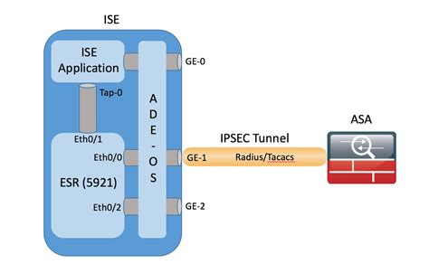 Configure Ise 2 2 Ipsec To Secure Nad Asa Communication Cisco