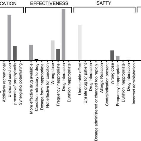 Dtps Among Non Intervention Group 1st Visit Abbreviation Dtp Drug Download Scientific