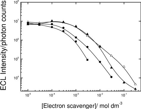 Figure 3 From Hot Electron Induced Electrogenerated Chemiluminescence Of Rubpy3 2 Chelate At
