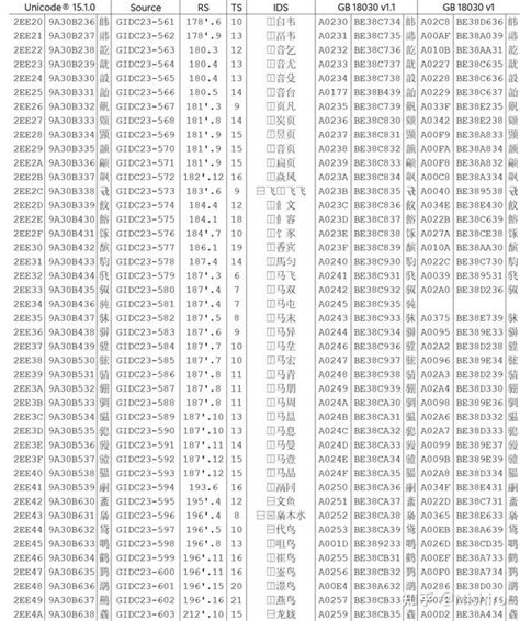 Cjk 统一汉字扩充 I （unicode® 15 1 0） 知乎