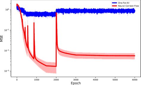 Figure 1 From Neural Context Flows For Learning Generalizable Dynamical