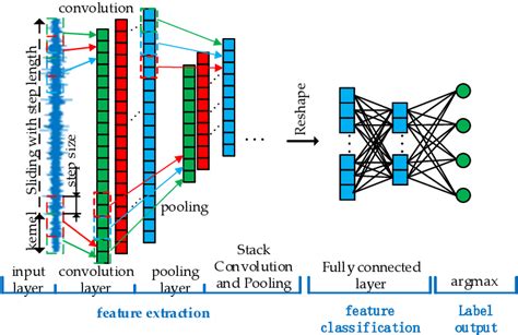 Figure 1 From An Improved Convolutional Capsule Network For Compound Fault Diagnosis Of Rv