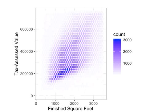 Practical Statistics For Data Scientists — Chapter 4 Notes By Miss