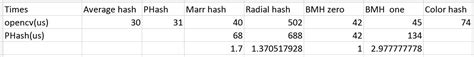 Opencv The Module Brings Implementations Of Different Image Hashing Algorithms
