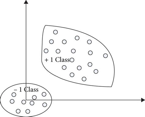One Class Svm Classifier 18 Download Scientific Diagram