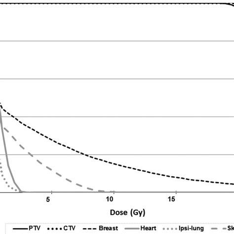 Representative Dose Volume Histogram Dose Volume Histogram For A