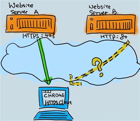 Lessons Learned By Ajax Request From Https Chendi Xue S Blog