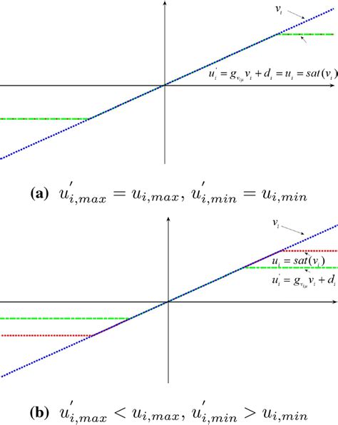 Nonsymmetric Saturation Nonlinearity Approxiator Download Scientific Diagram