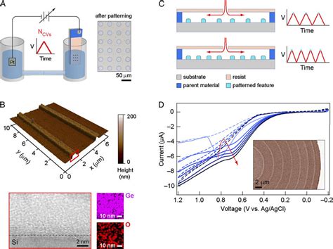 A Schematic Of The Ripple Process Left A Standard Three Electrode