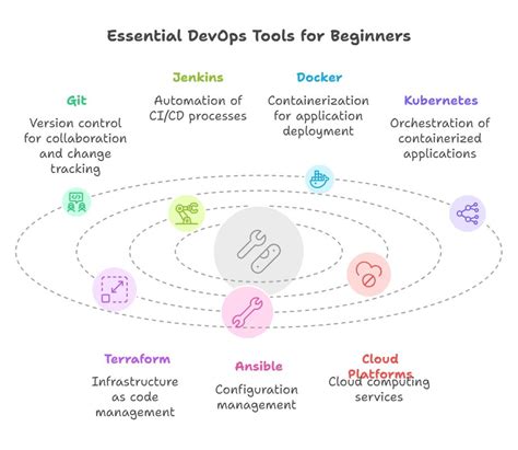 devops cloud automation ci beginners techtools day7 preetha e
