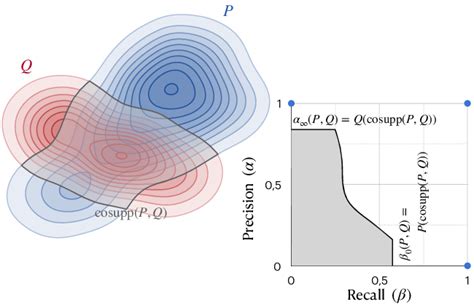 Figure 1 From Unifying And Extending Precision Recall Metrics For