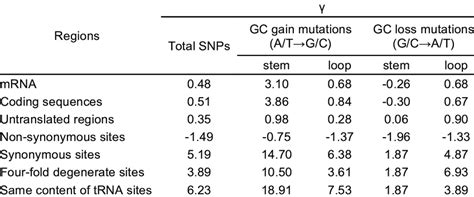 Results Of Population Scaled Selection Coefficient γ Evaluated From