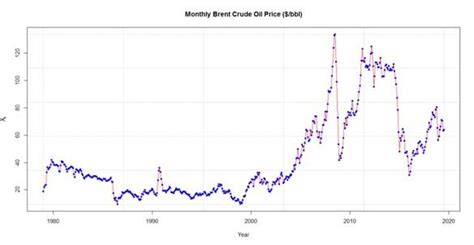 Time Series Plot For Monthly Brent Crude Oil Price Bbl Download