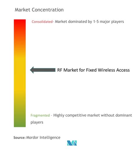 고정 무선 액세스를 위한 Rf 시장 규모 및 점유율 분석 산업 연구 보고서 성장 동향