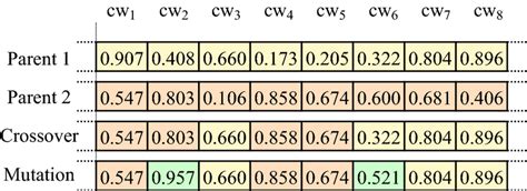 Crossover And Mutation Steps For Genetic Algorithm Chromosomes Are Download Scientific Diagram