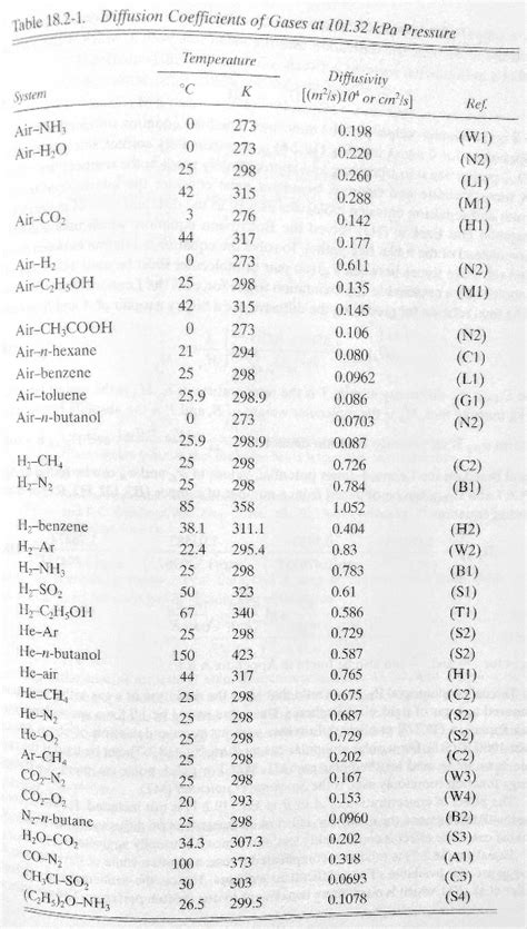 Solved 19 1 4 Diffusion Of Methane Through Nondiffusing