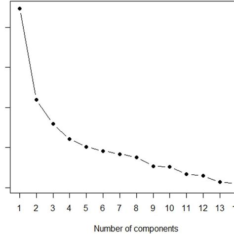 Scree Plot Showing Eigenvalues And Number Of Components Download