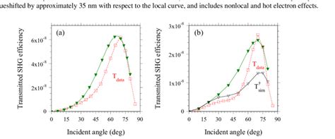 Measured Dashed Red Curve Empty Squares T Data From Fig 2b And