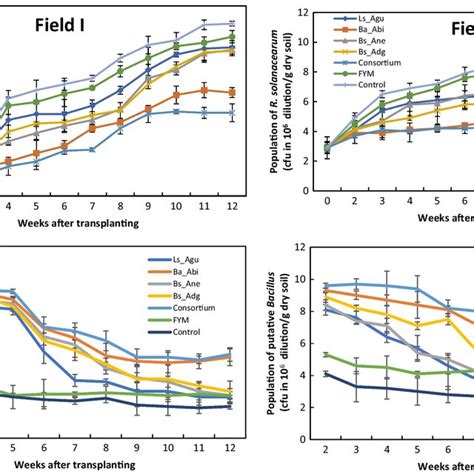 Population Dynamics Of Pathogen And Bacillus Colonies In Field Download Scientific Diagram