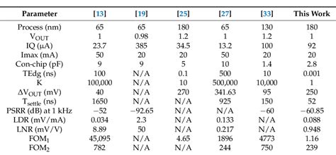 Figure 1 From A Capacitorless Flipped Voltage Follower Ldo With Fast Transient Using Dynamic