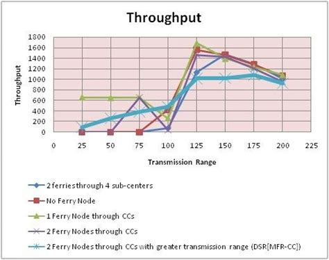 Throughput Under Different Transmission Ranges Download Scientific