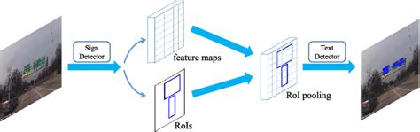 Figure 11 From Cascaded Segmentation Detection Networks For Text Based Traffic Sign Detection