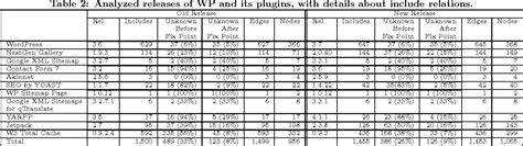 Table 2 From Identifying And Locating Interference Issues In Php Applications The Case Of