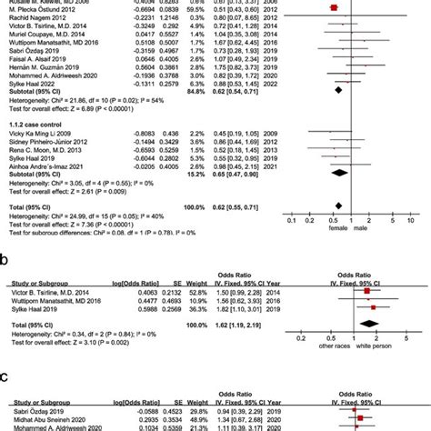 Forest Plots Of Sex Race And Smoking A Sex B Race C Smoking