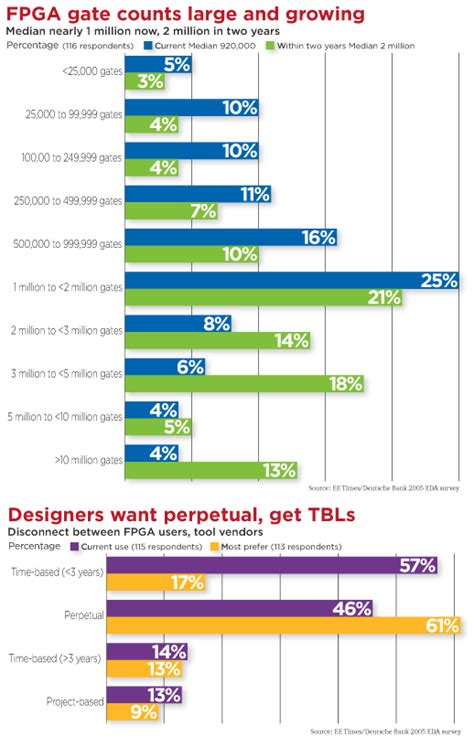FPGA Users Taxed But Satisfied EE Times