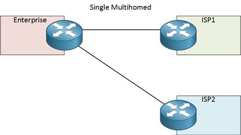 Single Dual Homed And Multi Homed Designs