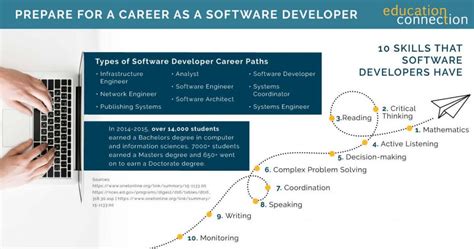 Software Developer Degree And Programs Online