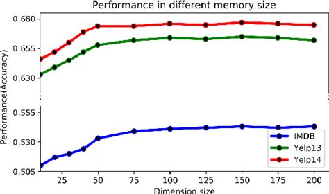 Dual Memory Network Model For Biased Product Review Classification Paper And Code