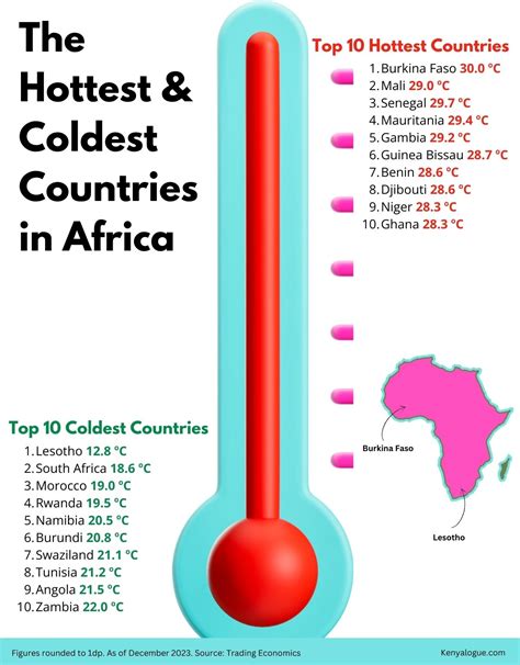 The Hottest And Coldest Countries In Africa Kenyalogue