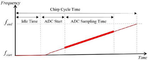 Figure 1 From Investigation On The Utilization Of Millimeter Wave Radars For Ocean Wave
